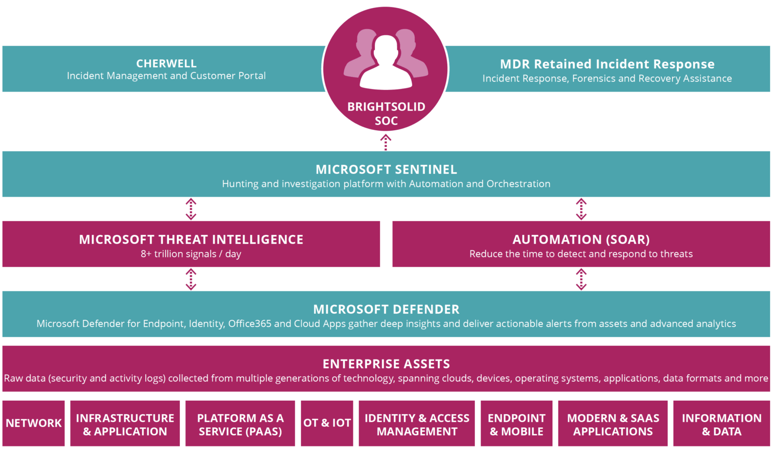 Managed Detection and Response - Brightsolid